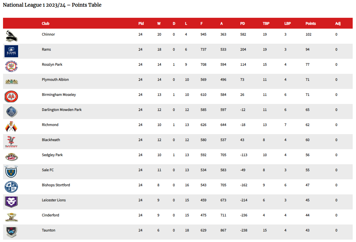 Tables - Cinderford RFC